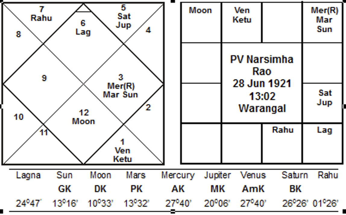 Pv Narasimha Rao Astrology